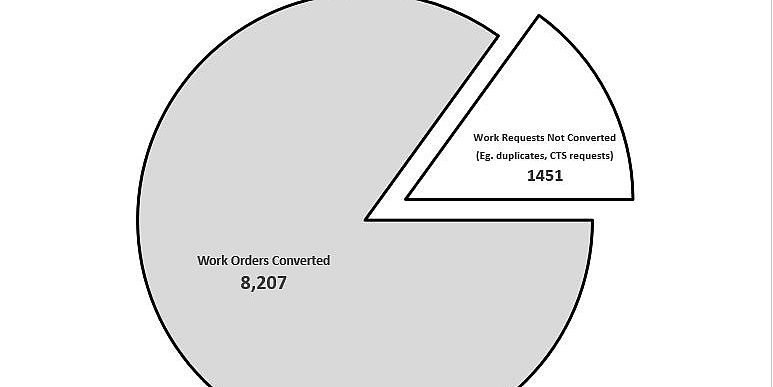 2023 Work Orders • Office of Facilities Management • Purchase College