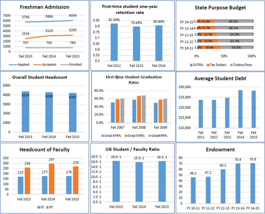 Institutional Effectiveness • Office of the President • Purchase College